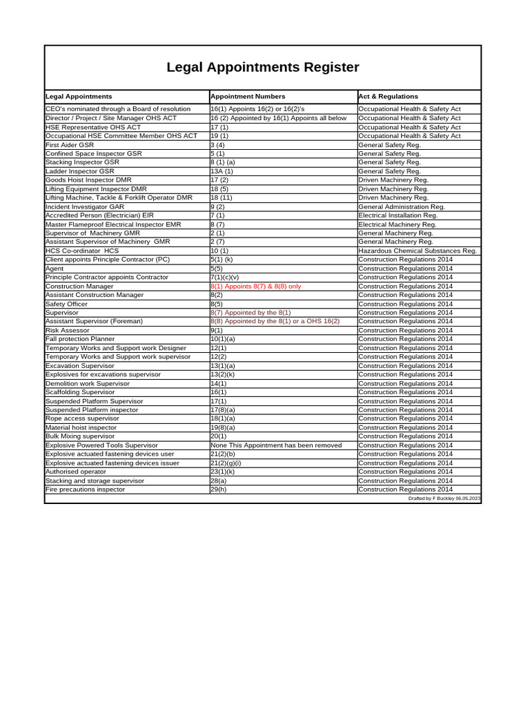 List of Legal Appointments Register | PDF | Labor Relations | Safety