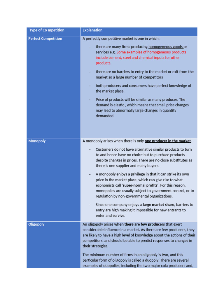 Type of Competition Micro | PDF | Monopoly | Oligopoly