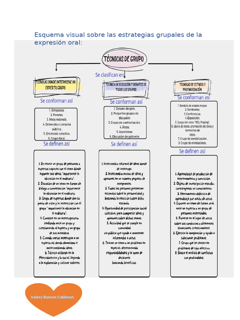 Esquema Visual Sobre Las Estrategias Grupales de La Expresión Oral | PDF