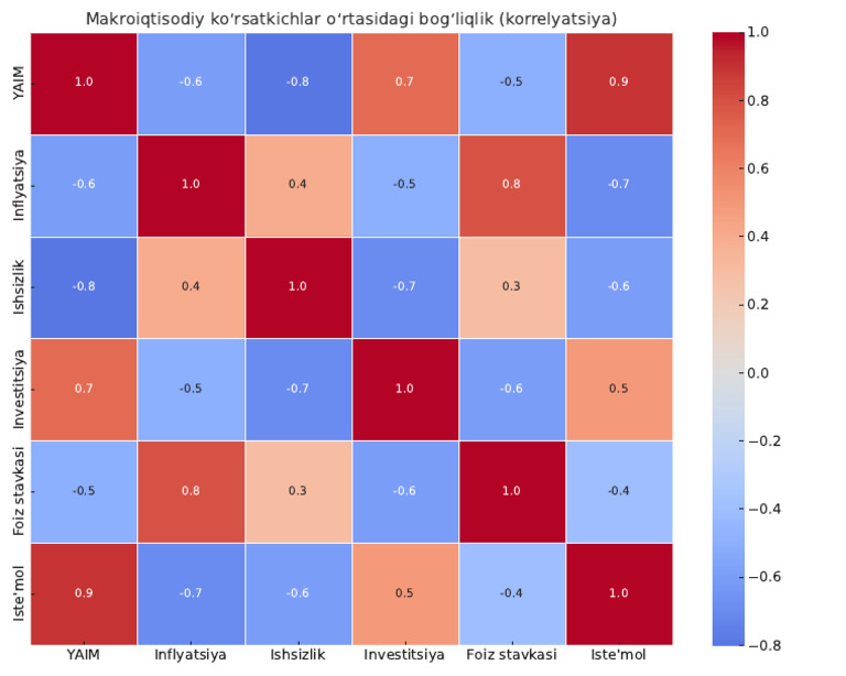 Korrelyatsiya Heatmap Makroiqtisod | PDF
