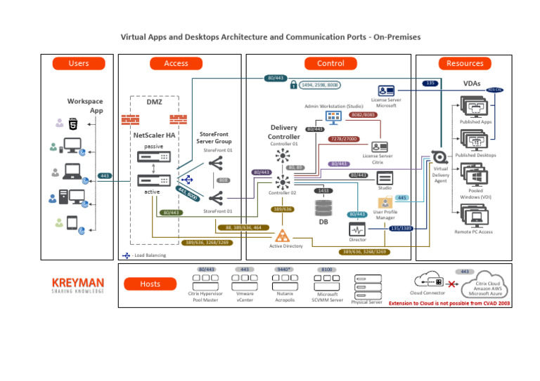 Citrix Architecture Communication Ports-onPrem | PDF | Distributed Computing Architecture ...