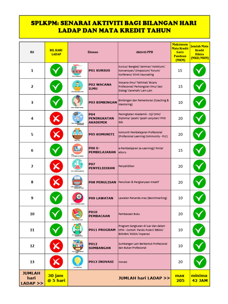 SPLKPM: Aktiviti Bil Ladap Dan Mata Kredit | PDF