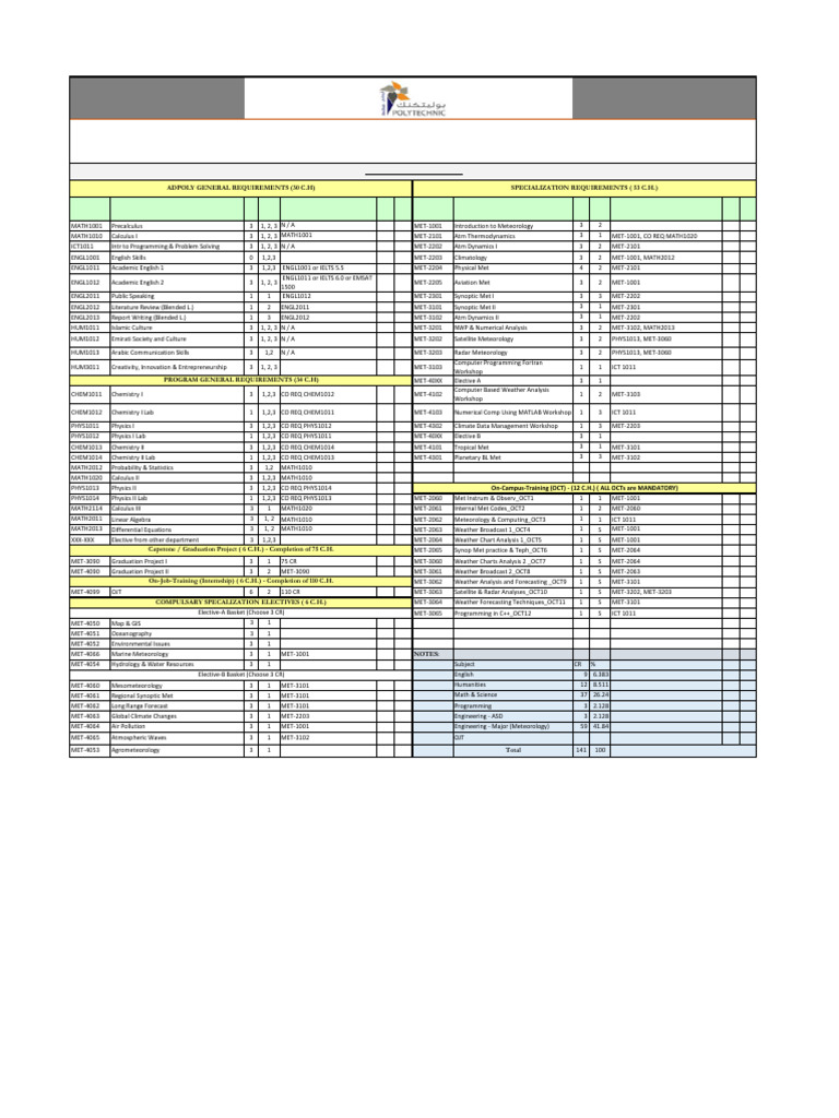 MET Study Plan Structure | PDF