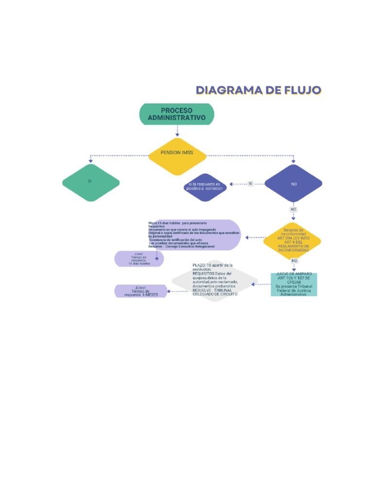 Digrama de Flujo | PDF