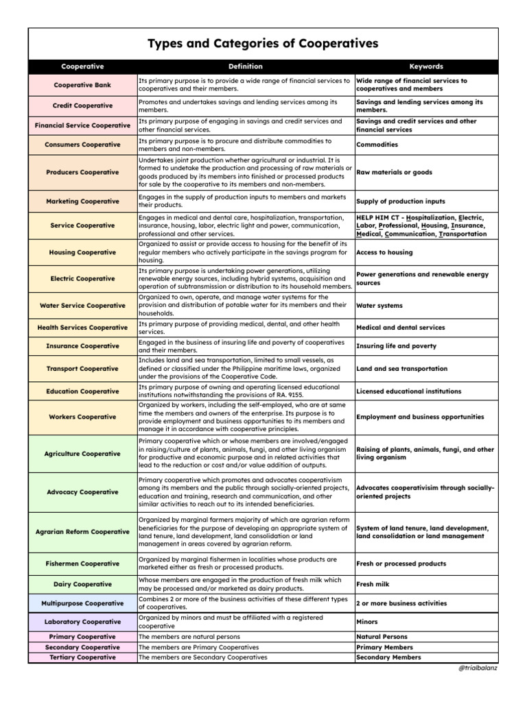 Cooperatives | PDF | Cooperative | Goods