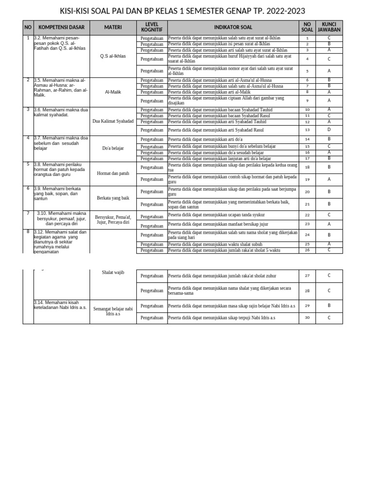Kisi Kisi Kelas 1 SMT Genap | PDF