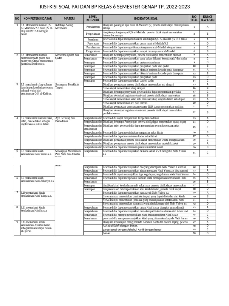 Kisi Kisi Kelas 2 Smt Genap | PDF