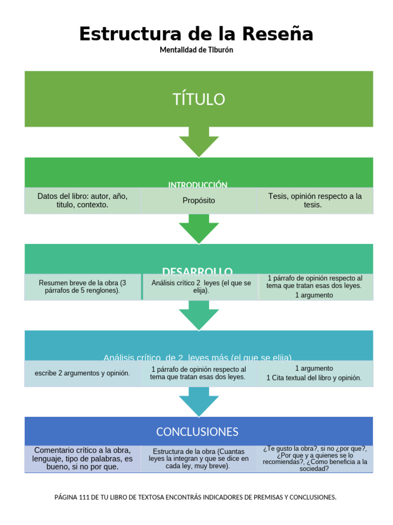 Estructura de la reseña | PDF