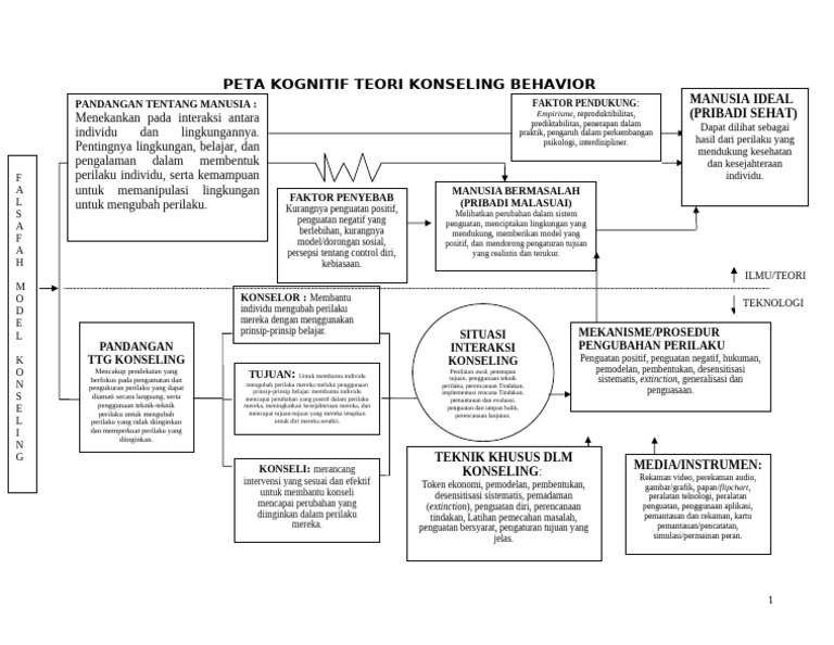 Peta Kognitif Teori Konseling Behavior | PDF