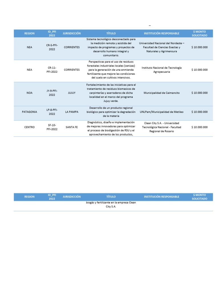 If-2022-107266992-Apn-Ssfctei%mct - Ssfcti - Anexo Ii - No Elegibles - Pfi 2022 | PDF