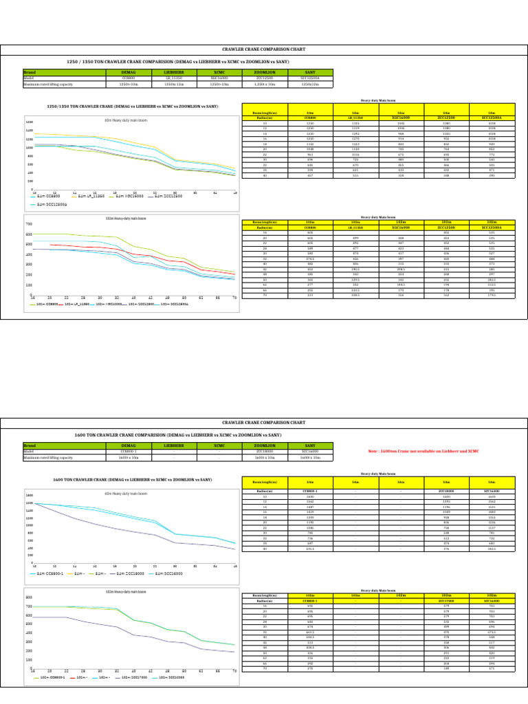 Crawler Crane Comparison Chart | PDF | Crane (Machine) | Construction ...