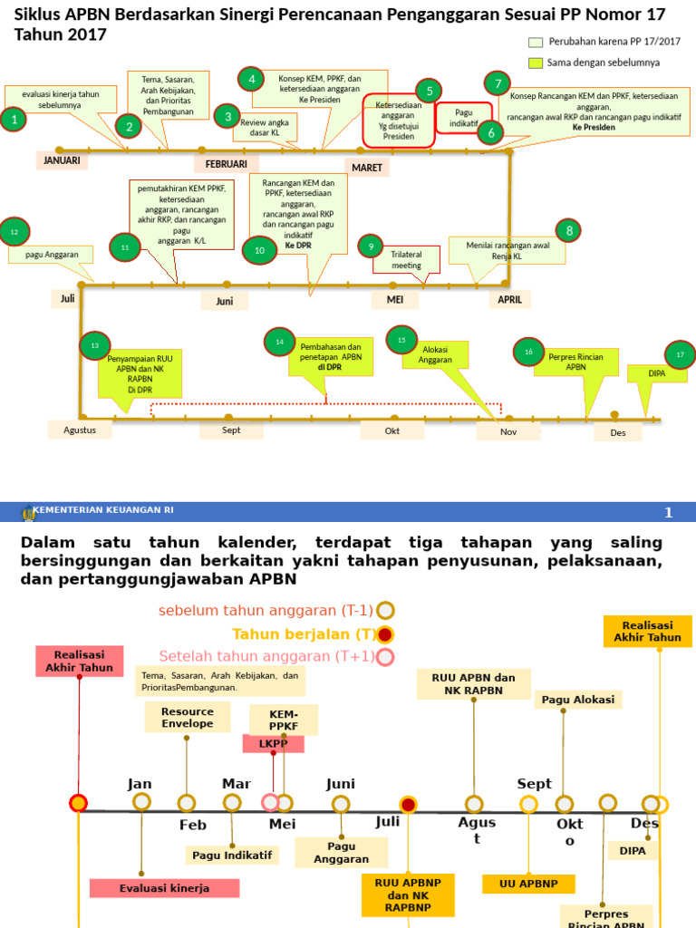 Mekanisme Penyusunan APBN 2023 | PDF