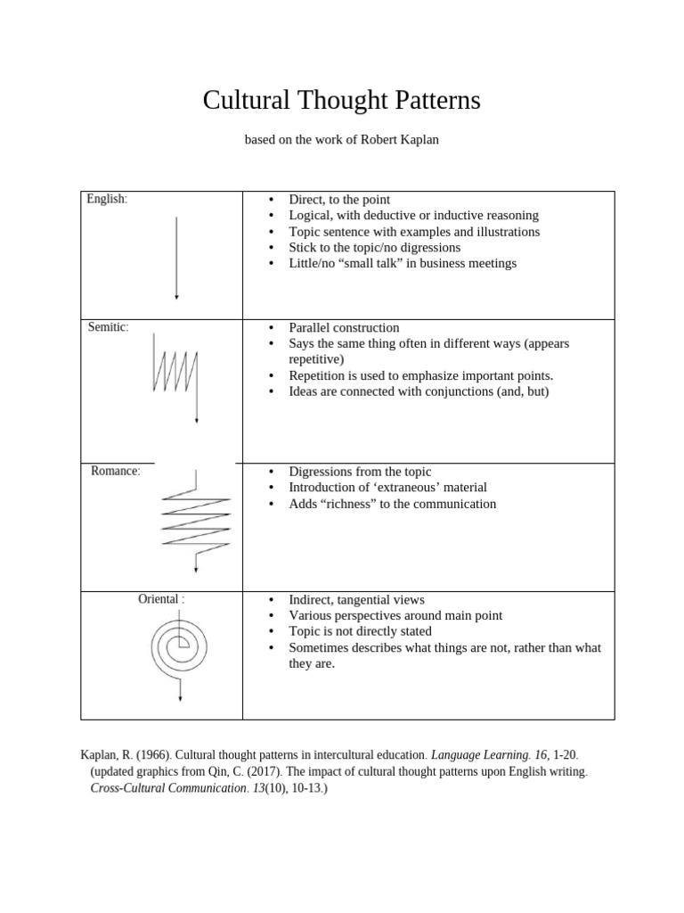 Cultural Thought Patterns - Handout | PDF