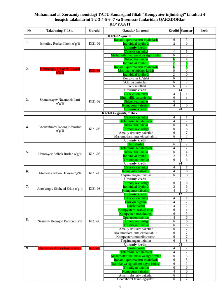 KIF 4 Kurs Umumiy Qarzdorligi 29.04.2025 Holati | PDF