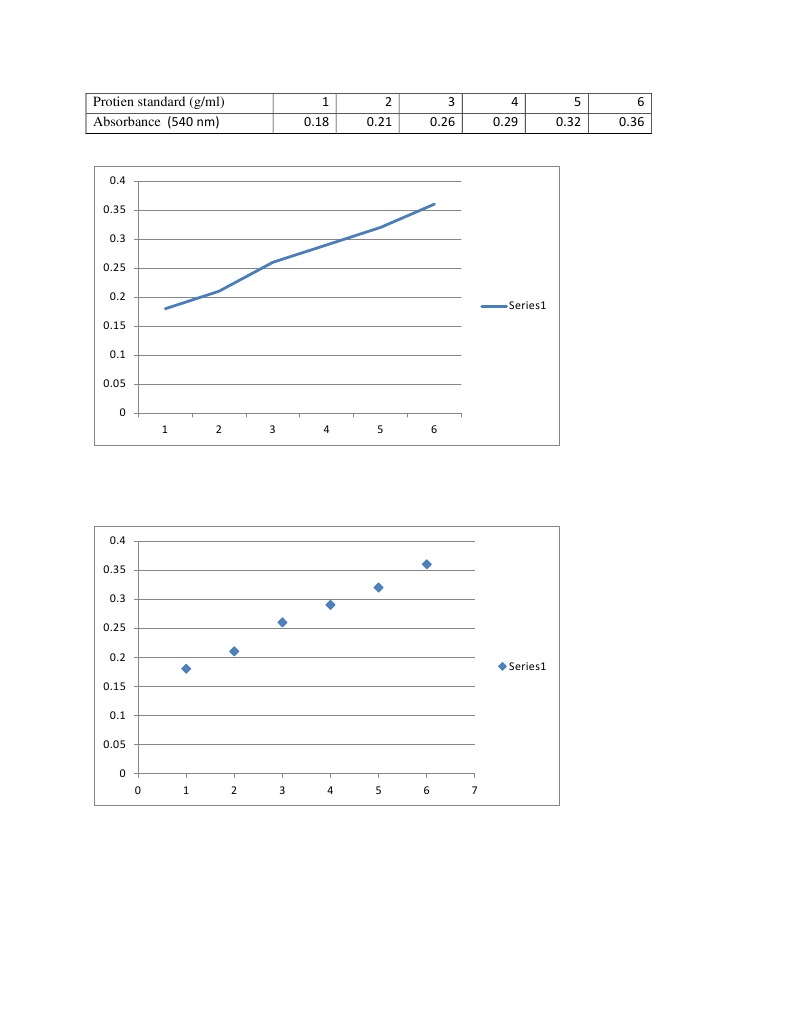 Protein Standard Absorbance Data | PDF