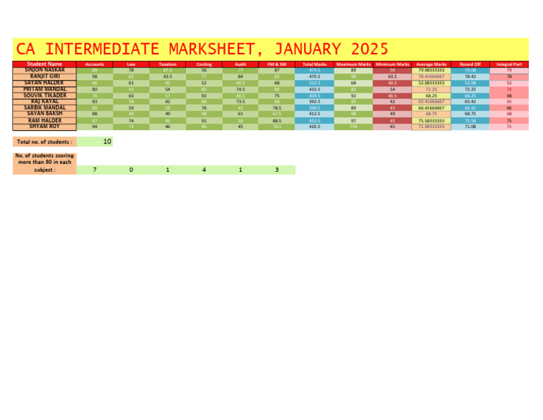 Ca Inter Marksheet, Jan 2025 | PDF