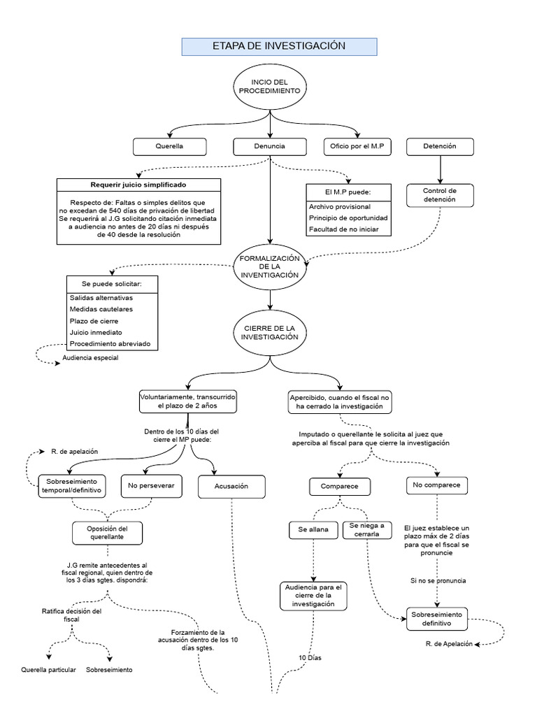Esquema Procesal Penal | PDF | Fiscal | Queja