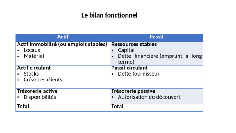 Bilan fonctionnel : Actif et Passif | PDF