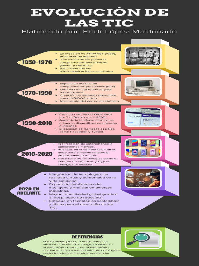 Infografía Erick López Evolución De Las Tic Pdf