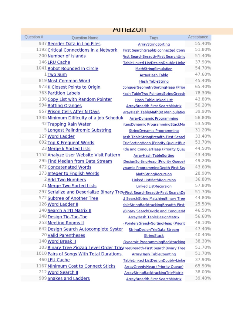 Company Wise Problems | PDF | Algorithms And Data Structures | Computer ...