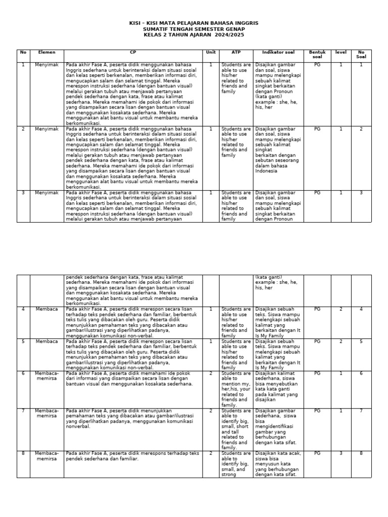 Kisi Kisi Sts Genap Kelas 2 2024-2025 | PDF