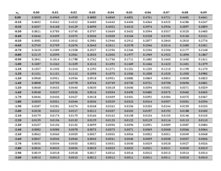 Stats13 Ztable 1 | PDF