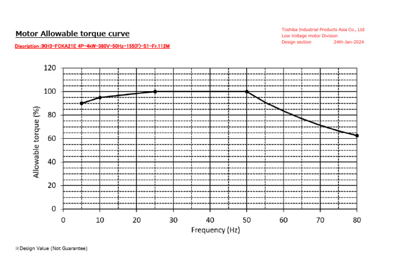 4P-4kW Allowable Torque Curve | PDF