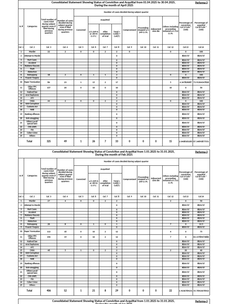 Submission of Challan Proforma | PDF | Acquittal | Crimes