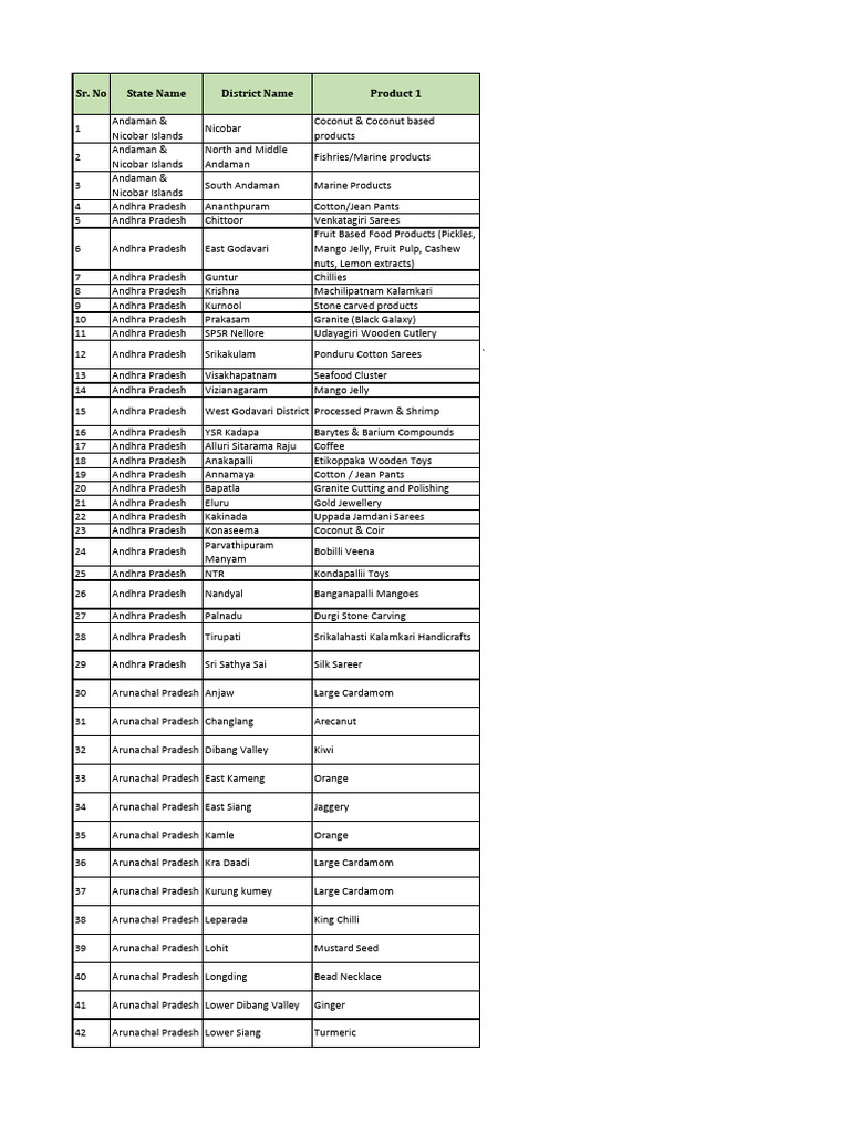 ODOP Product List | PDF | Punjab | Gujarat