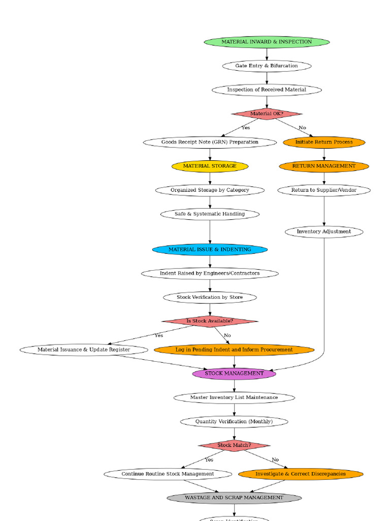 Detailed Store Process Flowchart | PDF