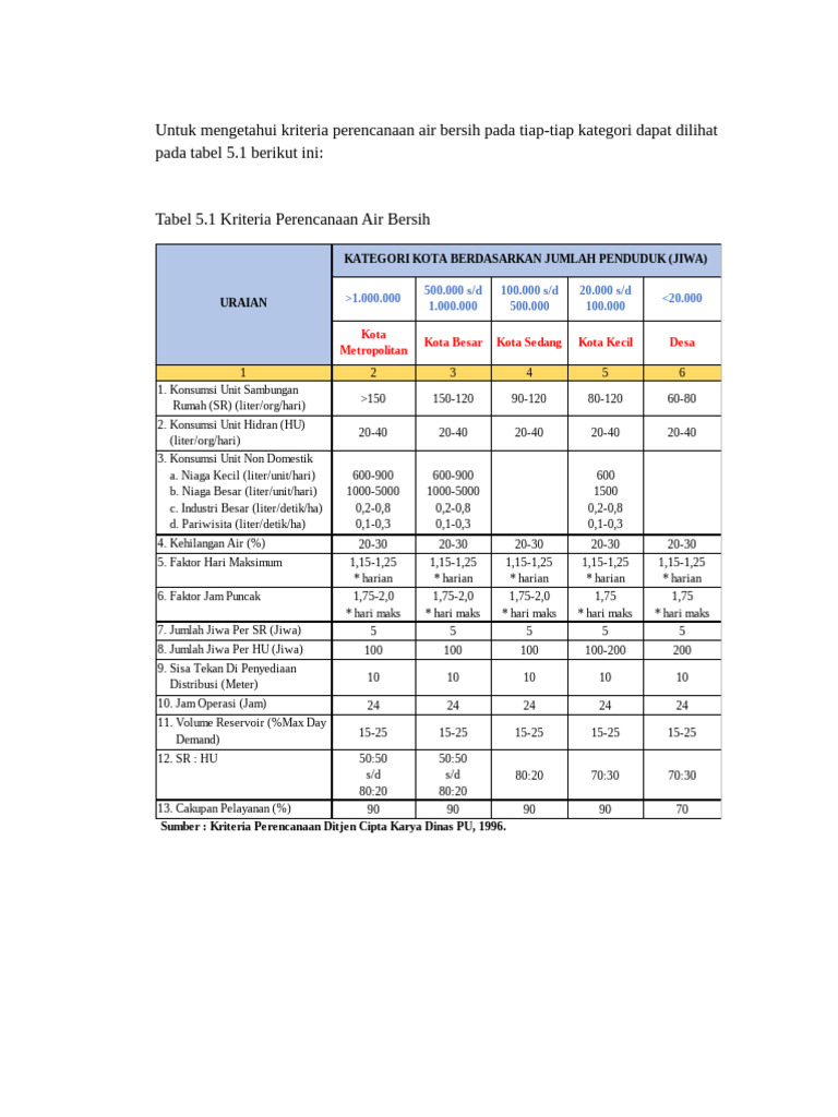 Tabel Kriteria Perencanaan Air Bersih | PDF