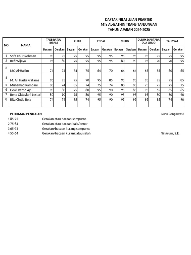 Format Nilai Ujian Praktek Shalat | PDF