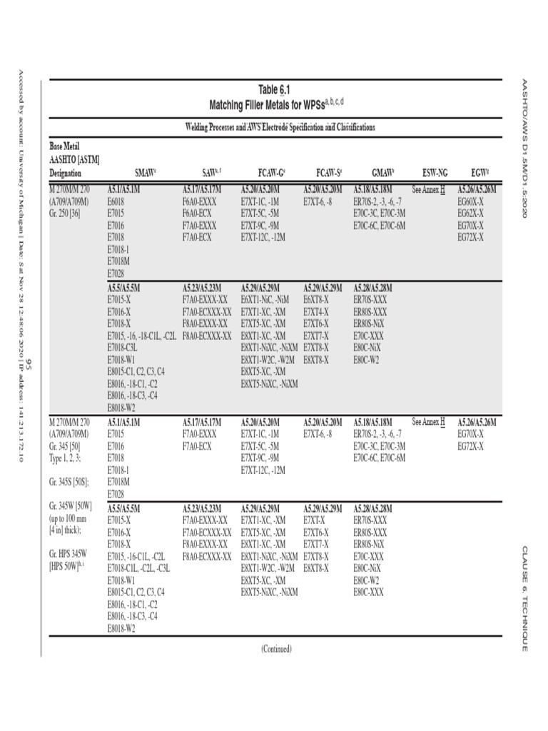 Welding Filler Metal Specifications Guide | PDF | Welding | Construction