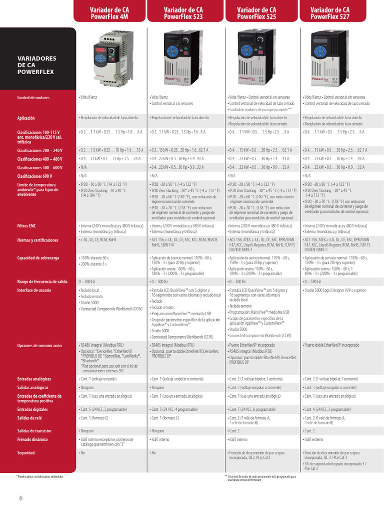 VSD Powerflex 4M | PDF | Relé | Corriente continua