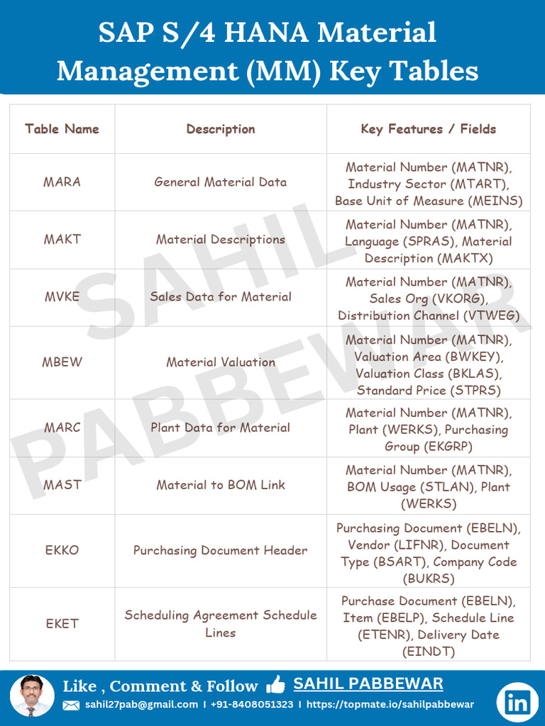 SAP S/4 HANA MM Key Tables Overview | PDF | Business