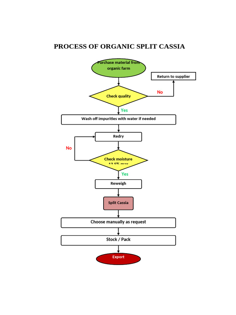 Flowchart - Organic Split Cassia | PDF