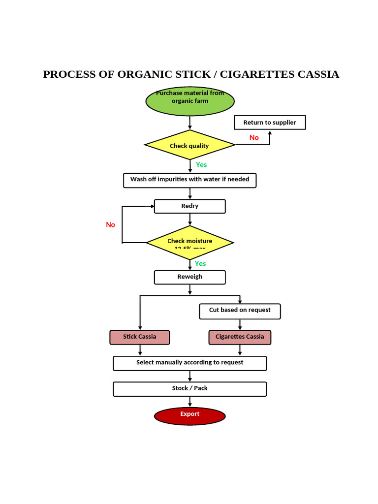 Flowchart - Organic Stick Cassia | PDF