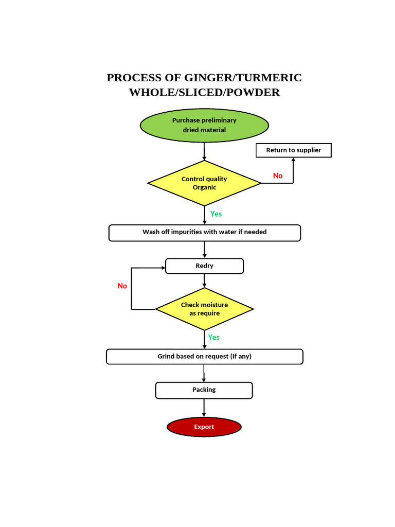 Flowchart - Organic Ginger,Tumeric | PDF