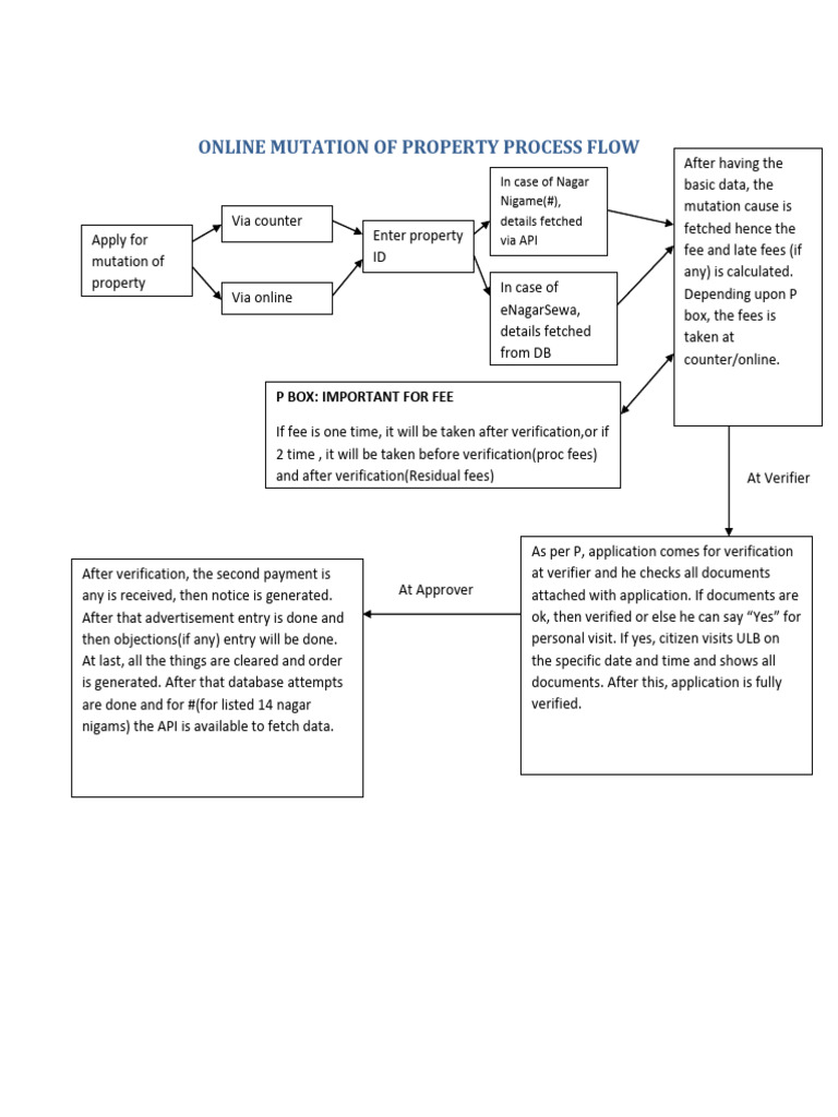 Online Mutation of Property Process Flow | PDF | Computing ...