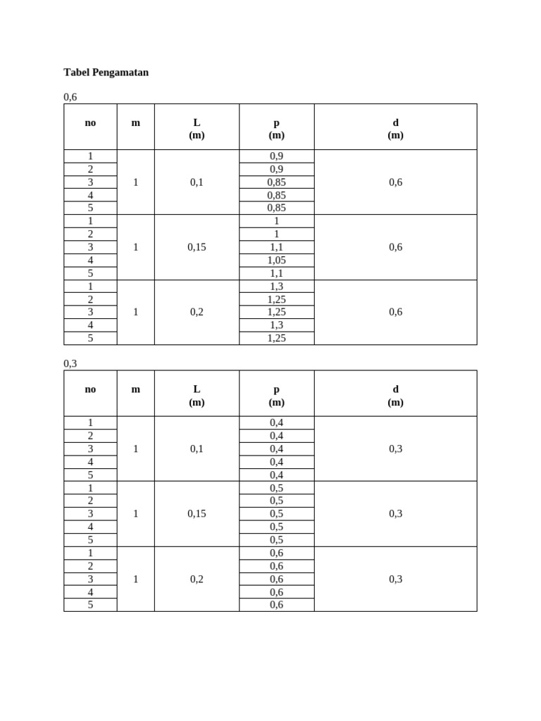 Tabel Pengamatan Dan Data Pengamatan Kisi Difraksi | PDF