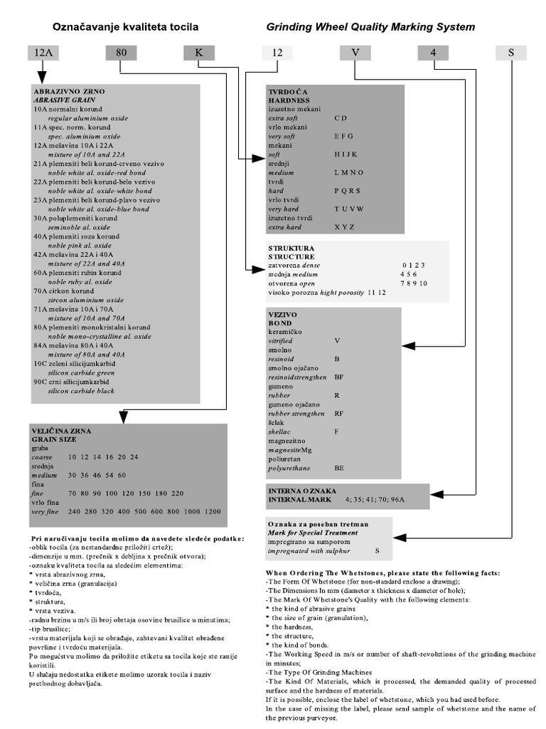Tabela Označavanje Tocila | PDF