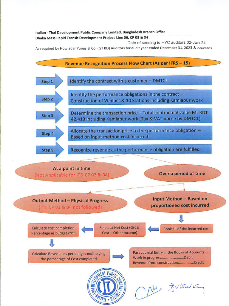 Revenue Recognition Process Flow Chart | PDF