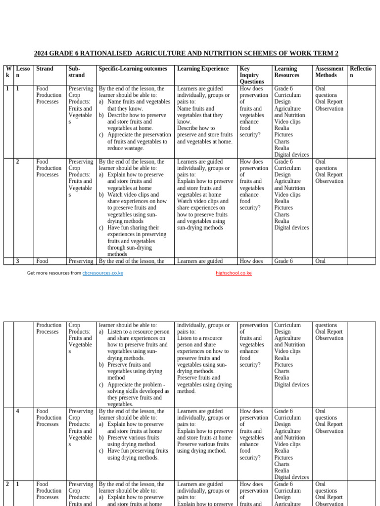 GRADE 6 TERM 2 RATIONALIZED AGRI NUTRITION SCHEMES 2024-1 | PDF ...