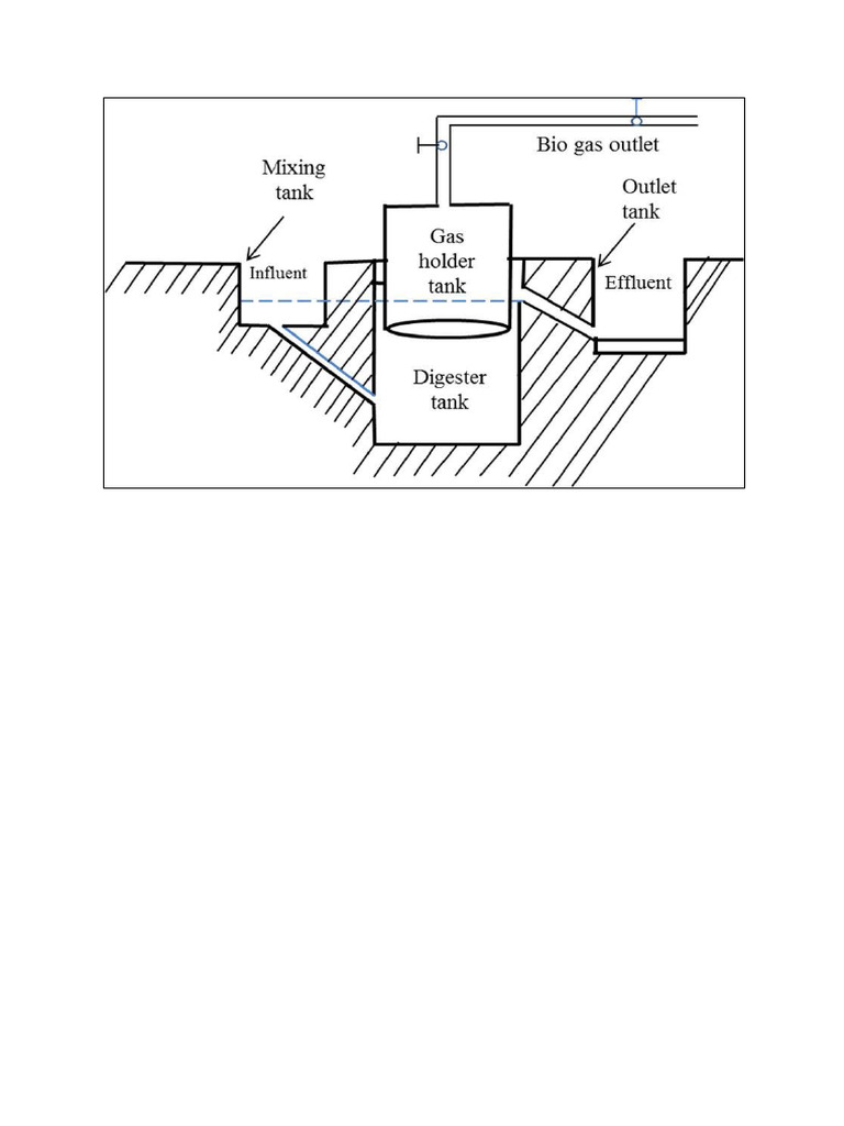 Biogas | PDF