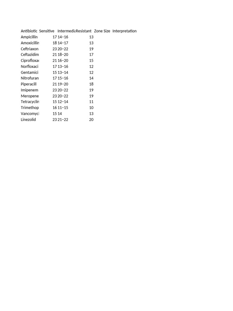 Antibiotic Sensitivity Interpretation Chart | PDF