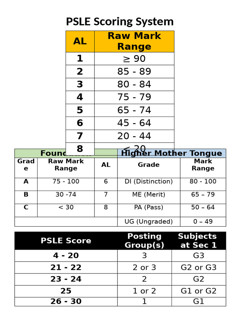 PSLE Scoring System | PDF