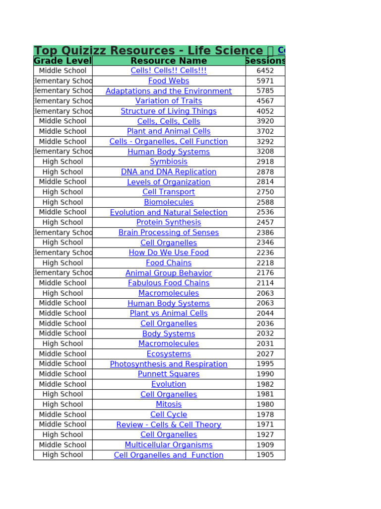 Most Popular Quizizz Science Resources of All Time! | PDF | Cell ...