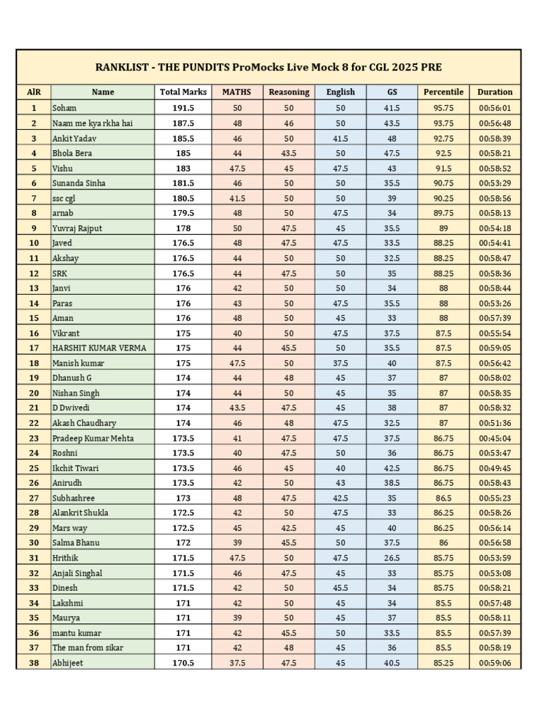 Ranklist - The Pundits Live Mock 8 | PDF
