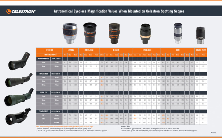 Spotting Scopes - Astro Eyepieces Chart - 2022 | PDF | Scientific Observation | Laboratory Equipment