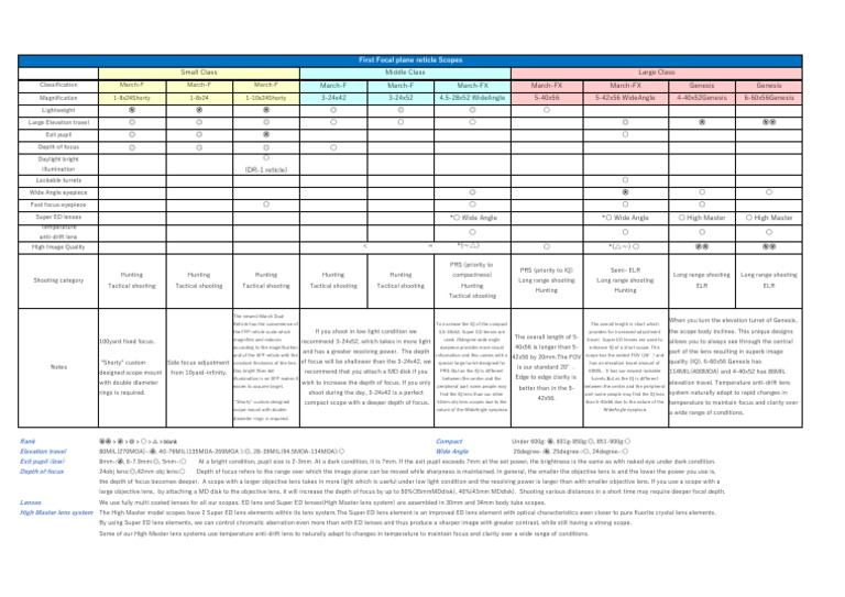 Comparison-chart-for-FFP-March-Scopes | PDF | Telescopic Sight | Glass ...